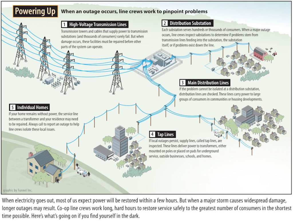 Why isn’t MY Power On? – UCEMC – Upper Cumberland Electric Membership ...